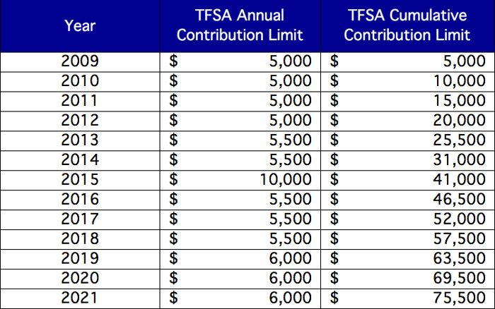 Como Funciona a Aposentadoria no Canada #6 – TFSA | Financas.ca